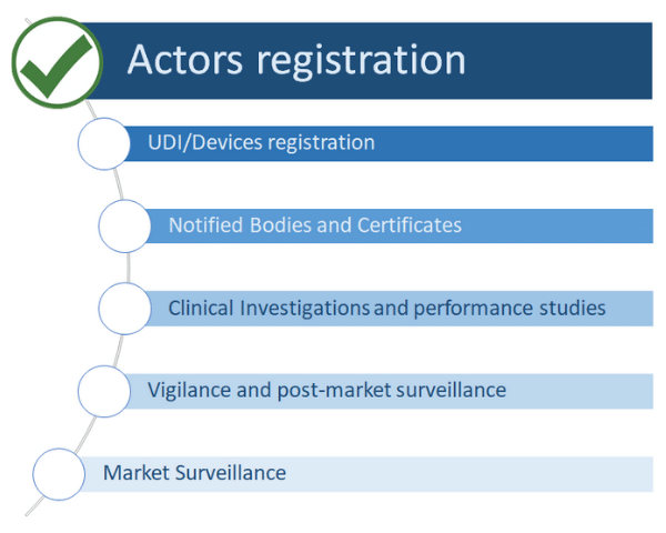 Medical Devices | EUDAMED - Actors Registration Module - Asphalion