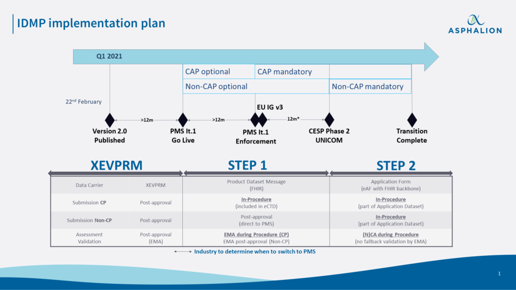 New | IDMP version 2.0 has been published
