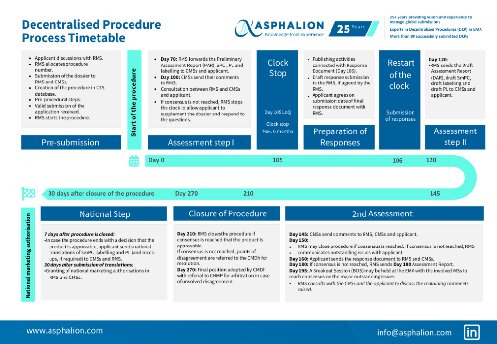 New | Process Timetable of a Decentralised Procedure (DCP) in EMA