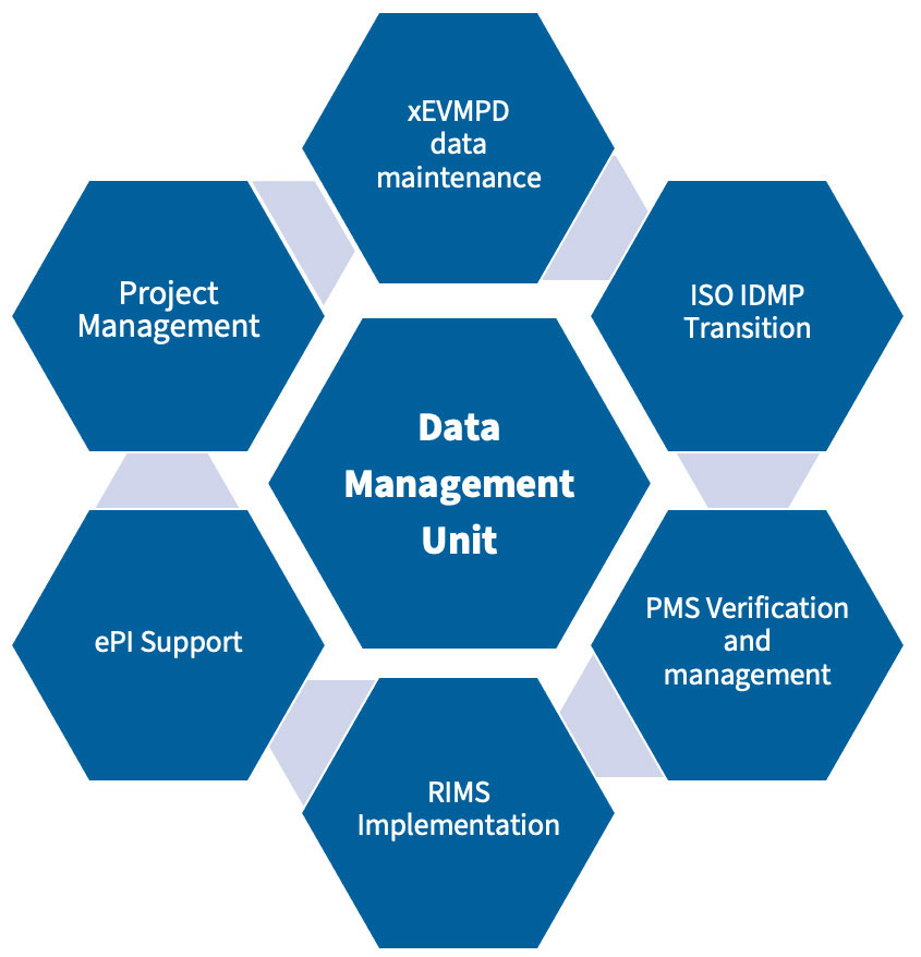 Regulatory Operations: Data Management Service