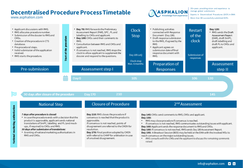 New | DECENTRALISED PROCEDURE | PROCESS FLOW CHART