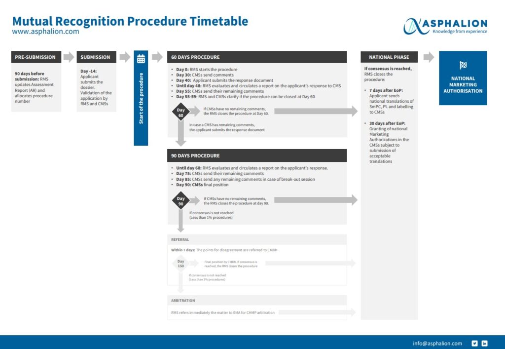 New | MUTUAL RECOGNITION PROCEDURE | PROCESS FLOW CHART