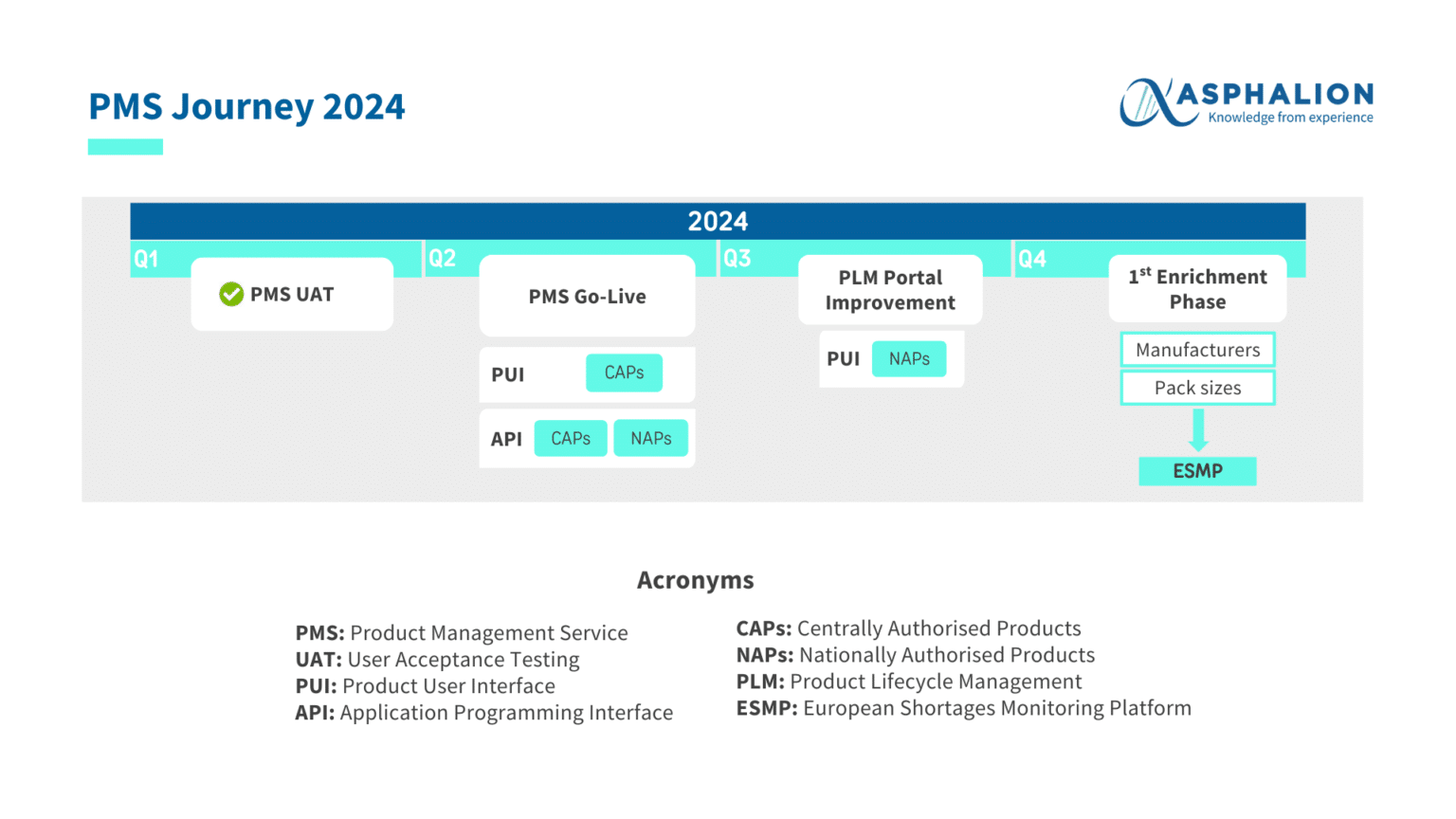 New | Product Management Service (PMS) journey 2024