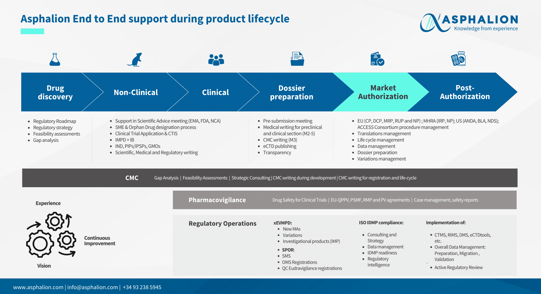 End to End support - Asphalion