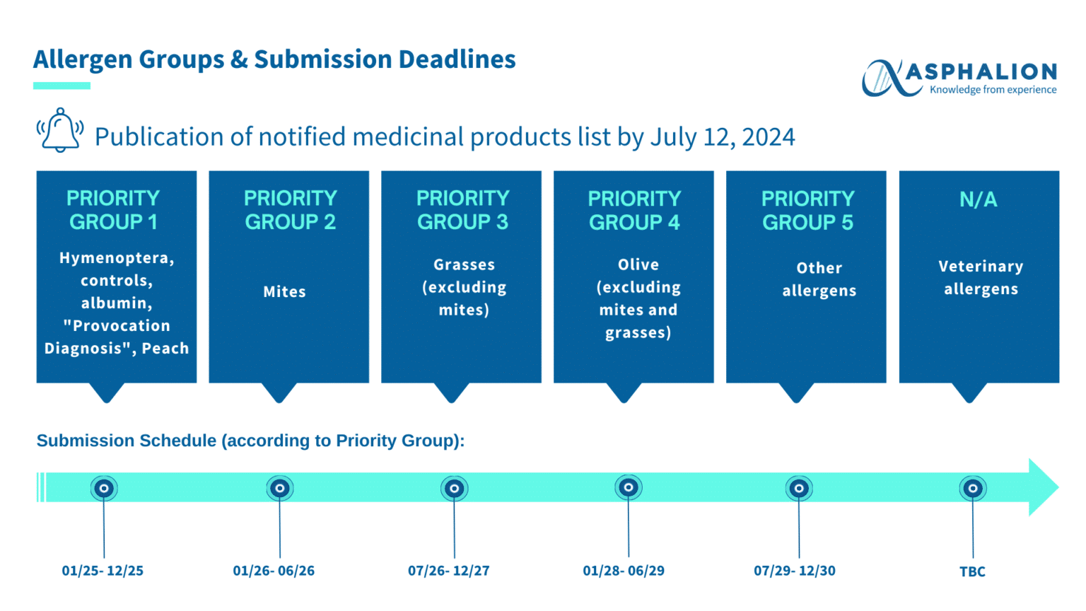 New | Regulation of Allergen-Based Medicines in Spain | Submission ...